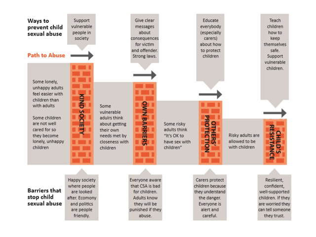 Steps towards prevention | Lucy Faithfull Foundation